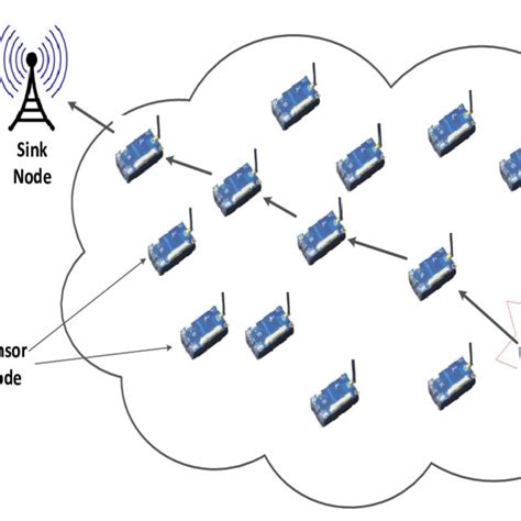 Typical Wireless Sensor Network Download Scientific Diagram