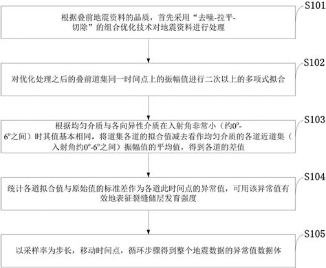 Pre Stack Seismic Data Based Fracture Reservoir Rapid Prediction Method Eureka Patsnap