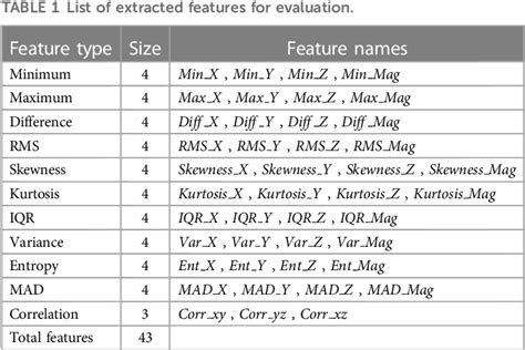 Table 1 From Feature Evaluation Of Accelerometry Signals For Cough Detection Semantic Scholar