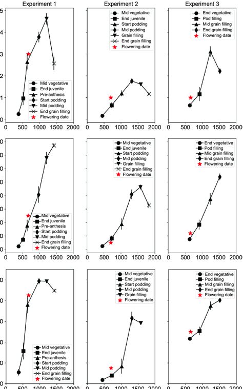 Growth Parameters Leaf Area Index Fractional Light Interception And Download Scientific