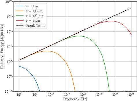 Figure 1 From Simulation Of Cherenkov Diffraction Radiation For Various Radiator Designs