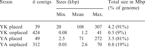 Final Scaffolding Statistics Download Table Final Scaffolding Statistics Download Table
