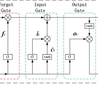 The Structure Of LSTM Cell Download Scientific Diagram