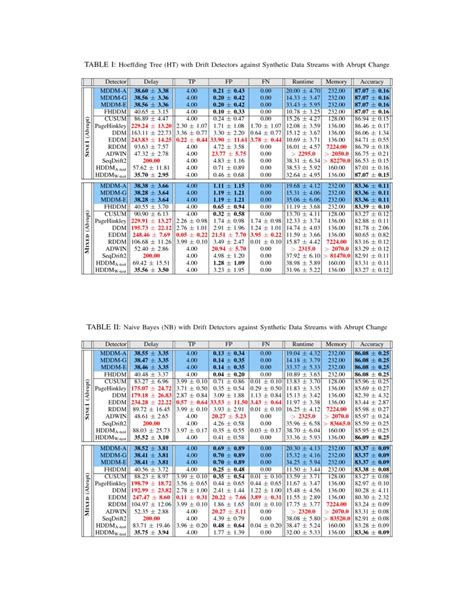 Mcdiarmid Drift Detection Methods For Evolving Data Streams Deepai
