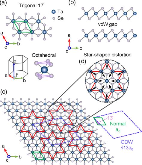Figure 2 From Identification Of Soft Modes Across The Commensurate To Incommensurate Charge