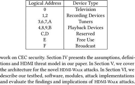 CEC Logical Address Assignment 16 Download Scientific Diagram