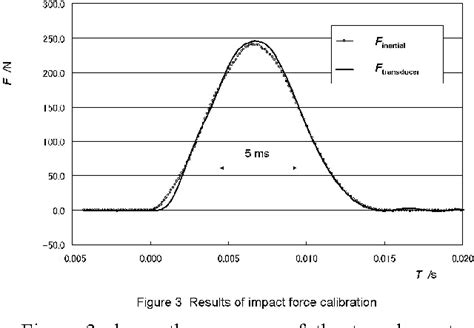 Figure 3 From Dynamic Calibration Methods For Force Transducers Semantic Scholar