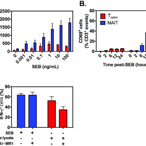 In Vivo Exposure To Staphylococcal Enterotoxin B Seb Causes Weight