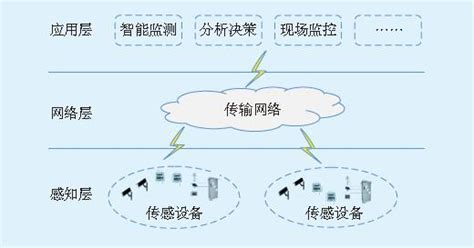 物联网安全专题 浅谈物联网面临的安全问题 100广州天畅信息技术有限公司