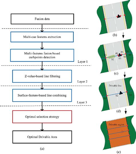 Figure 4 From A Sensor Fusion Drivable Region And Lane Detection System