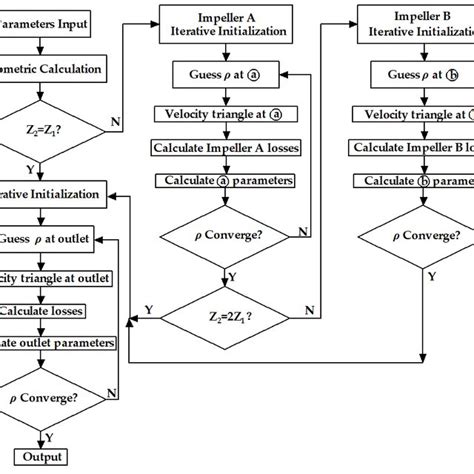 Aerodynamic Calculation Process For An Impeller With Splitter Blades Download Scientific Diagram