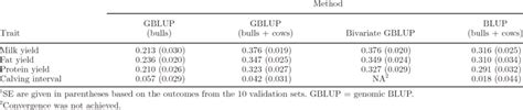 The Correlation Between Genomic Estimated Breeding Values And
