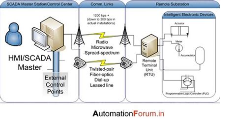 Different Types Of Scada Protocols Industrial Automation Industrial Automation Plc