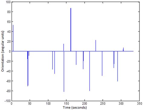 Graphical Representation Of The Optokinetic Tracking Movements Detected