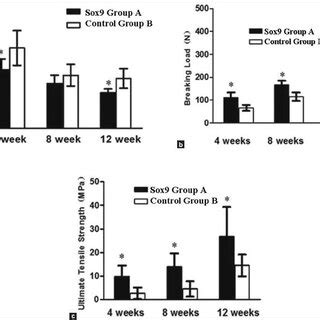 A Comparison Of The Cross Sectional Area A Breaking Load B And Download Scientific
