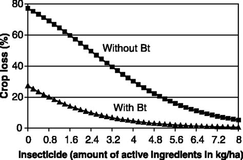 Yield Effects Of Genetically Modified Crops In Developing Countries Science