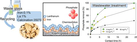 Adsorptive Removal Of Phosphate From Aqueous Solutions Using Ironlanthanum‐doped Foam Glass