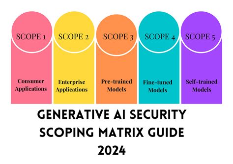 Generative Ai Security Scoping Matrix Guide 2024 By Piya Medium