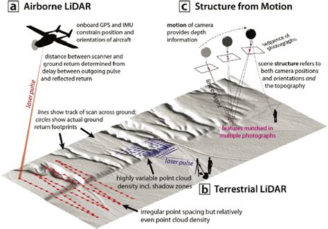 Comparison Of Raw Data Acquisition From Als A Tls B And Sfm C