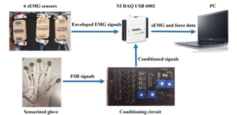 Figure 5 From Simultaneous Semg Classification Of Handwrist Gestures