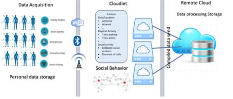 Mobile Crowd Based Sensing Scenario Download Scientific Diagram
