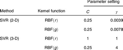 Optimal Parameter Values For Svr Based Color Constancy Algorithm