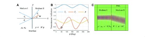 A Problem Setup Of The Wave Transmission Across An Interface Between