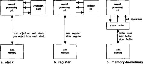 Figure 1 From Processor Architecture And Data Buffering Semantic Scholar