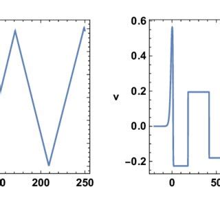Evolution of φ left plot and v φ right plot as a function ρ Download Scientific
