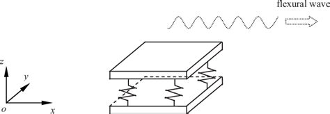 Flexural Wave Propagation In Double Layered Nanoplates Download Scientific Diagram