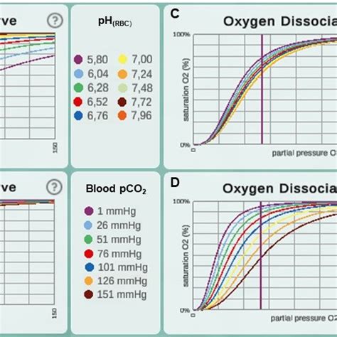 Oxygen Dissociation Curves For Different Ranges Of Parameter Values Download Scientific Diagram