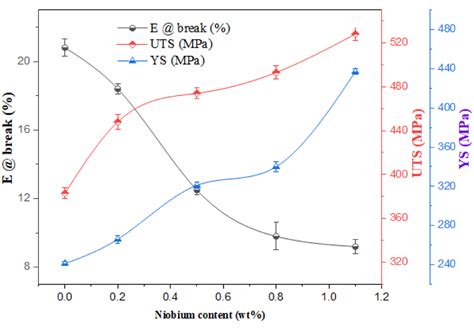 Development Of High Strength And Super Electrical Conductive Cu 3ti 2si 15ni Xnb Alloys