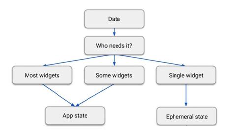 Moeez Ali Rathore On Linkedin Flutter Appdevelopment Statemanagement