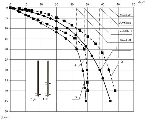 Comparison Of The Results Of The Experimental And Numerical Fem Download Scientific Diagram