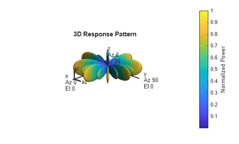 phased heterogeneousconformalarray heterogeneous conformal array matlab