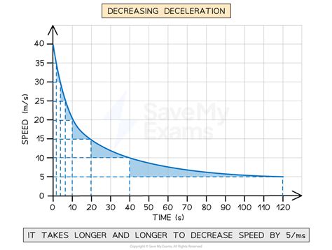 Decreasing Speed Graph