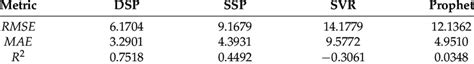 Comparison Of The Prediction Accuracy Of The Dsp Ssp Svr And Prophet Download Scientific