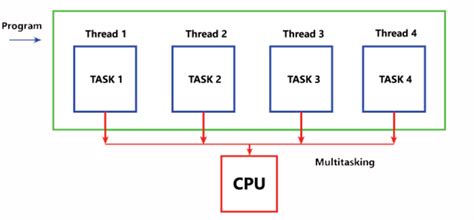 Cpu Threads All You Should Know Tech4gamers Cpu Threads All You Should Know Tech4gamers