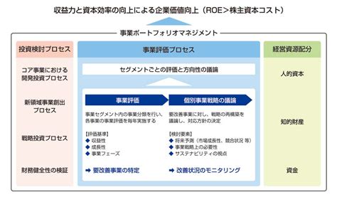 事業ポートフォリオ経営方針株主投資家の皆さまへグローリー株式会社