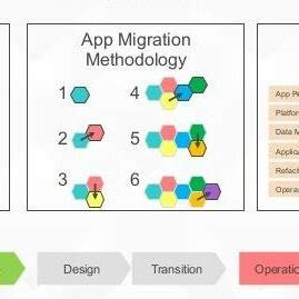 Building The App Migration Roadmap Download Scientific Diagram