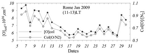 The Retrieved Column Atomic Oxygen Density And Column O N 2 Ratio Download Scientific