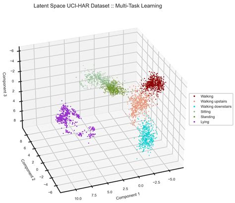 Robust Feature Representation Using Multi Task Learning For Human Activity Recognition