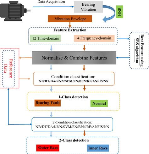 proposed intelligent architecture for bearing fault detection