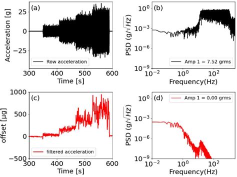 Figure 1 From Vibration Rectification Error Reduction In Mems Vibrating Beam Accelerometers By