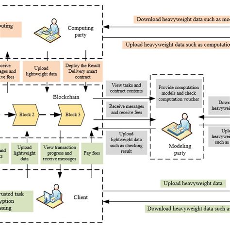 Delegated Computation Architecture Under The Blockchain Framework For Download Scientific
