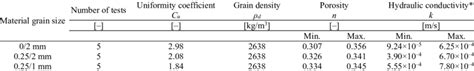 Performed Experiments And Sample Properties Download Scientific Diagram