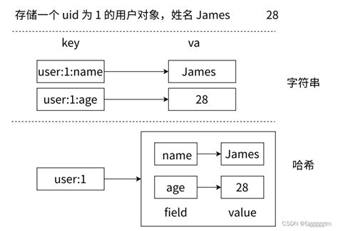 redis常用命令——hash篇 redis hash csdn博客