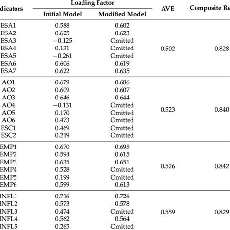 Construct Validity Of The Measurement Model For Emotional Intelligence Download Scientific