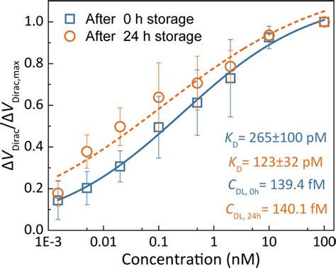Characterization Of The Consistency For Il 6 Detection Using The Gfet Download Scientific