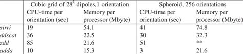 Cpu Times And Memory Consumptions For The Dda Codes For Two Example